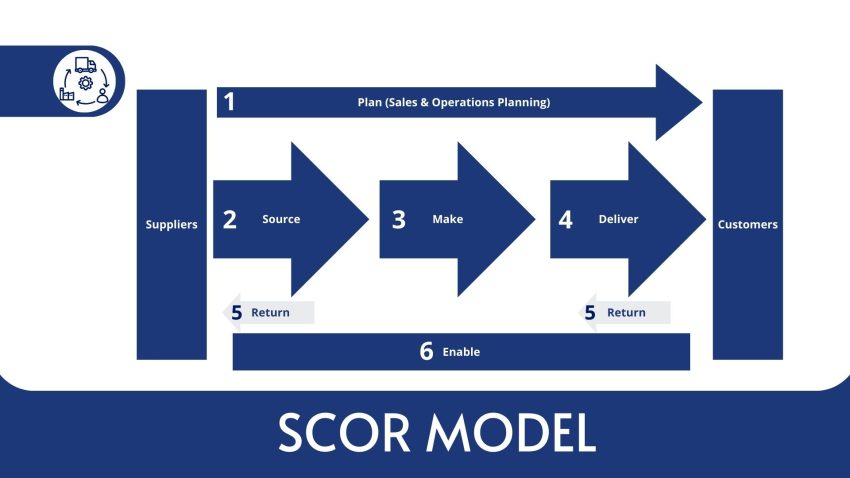 Exploring the Evolution of SCOR: A Comparison of the Old and New SCOR ...