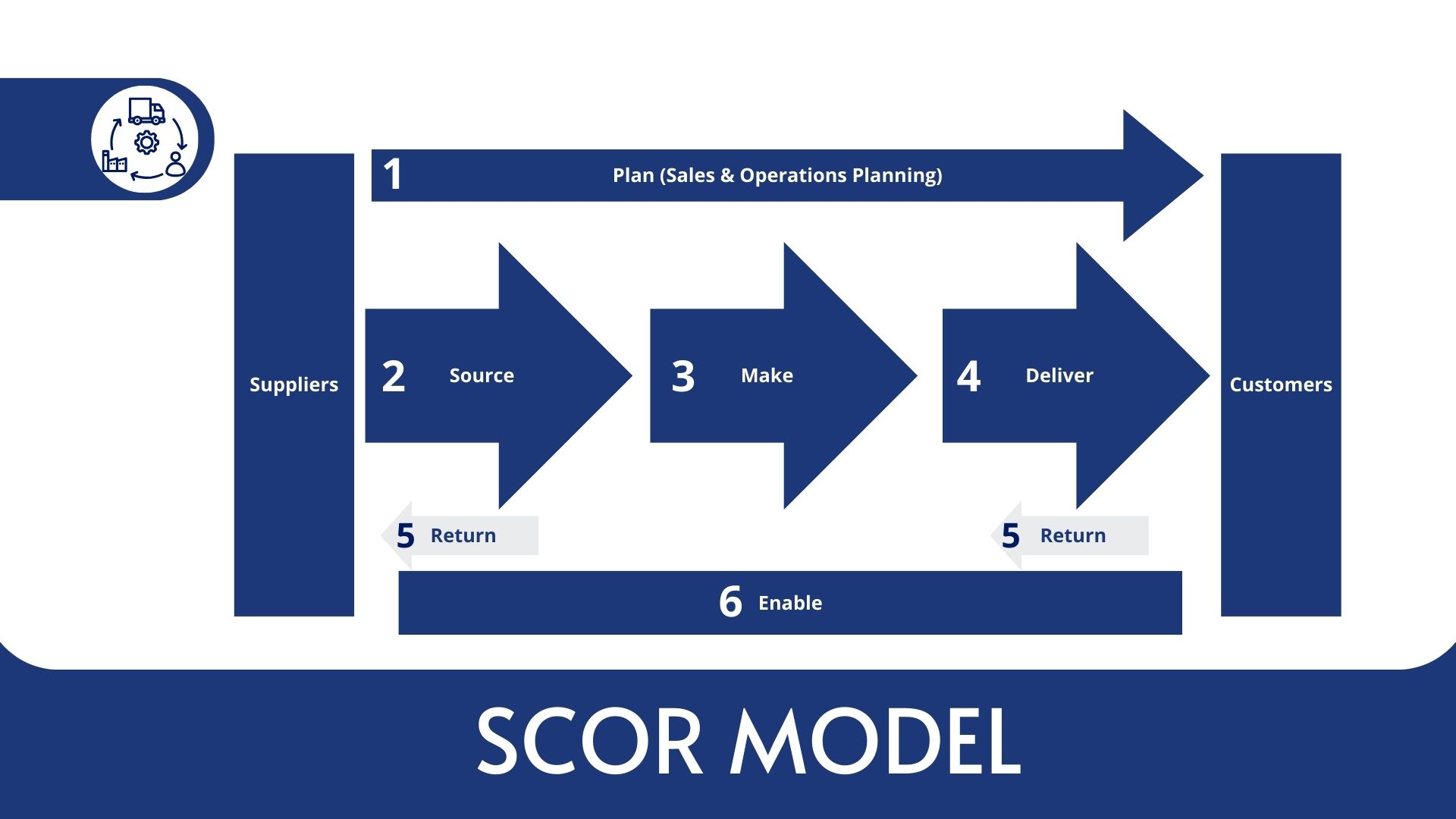 Exploring the Evolution of SCOR: A Comparison of the Old and New SCOR DS Models